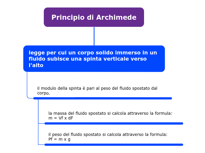 Principio di Archimede - Mind Map Principio di Archimede - Mind Map